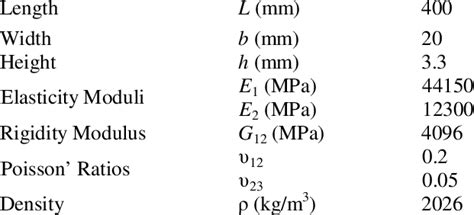 Geometry And Properties Of The Composite Materials Download Table