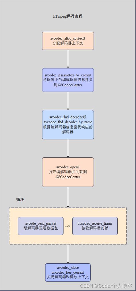 Ffmpeg初识 Ffmpeg初识