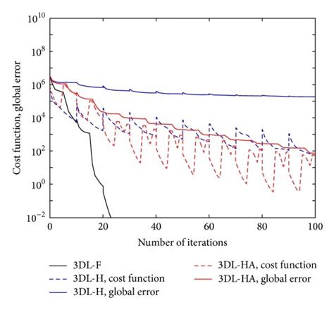 cost function and global error with and without adaptive measurement in