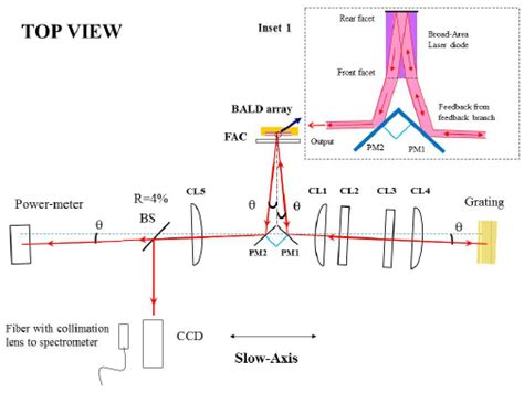 Schematic Design Of An Improved V Shaped External Talbot Cavity Bald