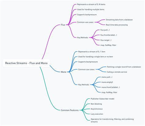 Reactive Streams In Java Using Project Reactor Tutorialq