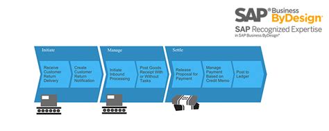 Customer Return Management Within Sap Business Bydesign