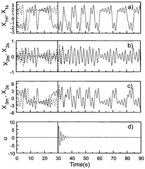 Complete Exact Synchronization Of The Drive And Response Systems Via