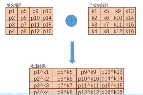 【aes加密专题】1aes的原理详解和加密过程信息采用对称加密aes方式加密使用从nt获取的密钥。 Csdn博客