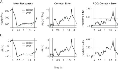 Performance Predictive Meg Activity Builds Up Slowly During Motion Download Scientific Diagram