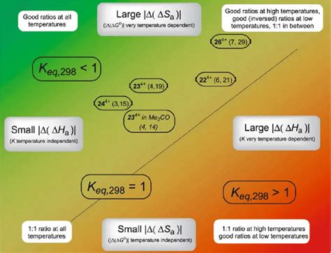 Generic Quadrant Plot Showing The Influence Of ∆ ∆h A And ∆ ∆s A