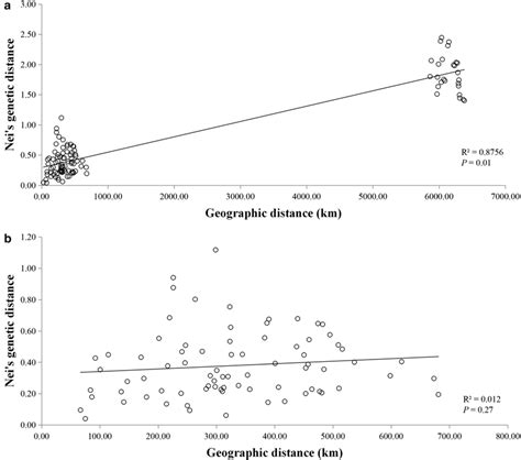 Mantels Test For Isolation By Distance Ibd Between Neis Genetic Download Scientific Diagram