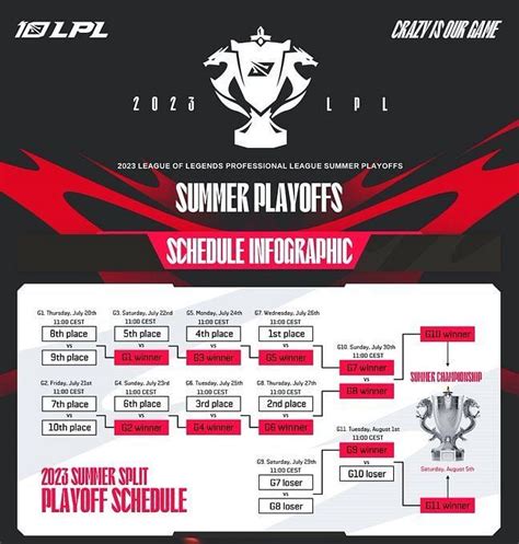 League Of Legends LPL Summer Split Playoffs Teams Schedule Live Results And More