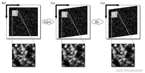 数字图像相关（digital image correlation dic）中的非线性优化方法（fa gn与ic gn） dic数字图像相关