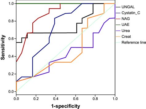 Receiver Operating Characteristic Roc Curve Analysis Of Cystatin C