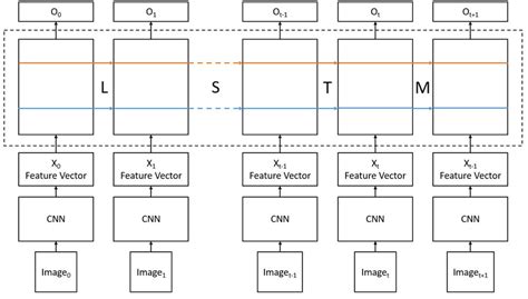 Flowchart Of The Convolutional Neural Network And Long Short Term Download Scientific Diagram