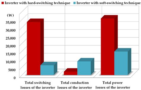 Comparison Of The Switching Losses Conduction Losses And Total Power
