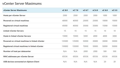 Blogs It Vmware Vsphere Esx Ve Vcenter Configuration Maximums Vİrtualİzatİon ‎blog