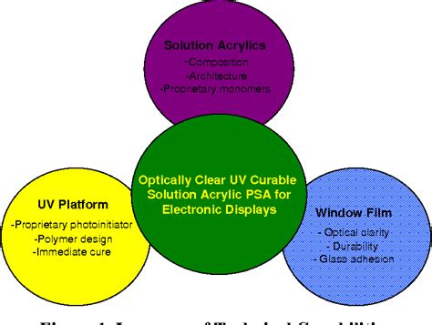 Uv Curable Psa Adhesives At Willard Corey Blog