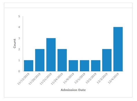 Chart Doesnt Sort Date Properly Esri Community