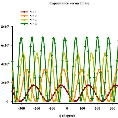 Plot Of Capacitance Versus Phase Download Scientific Diagram