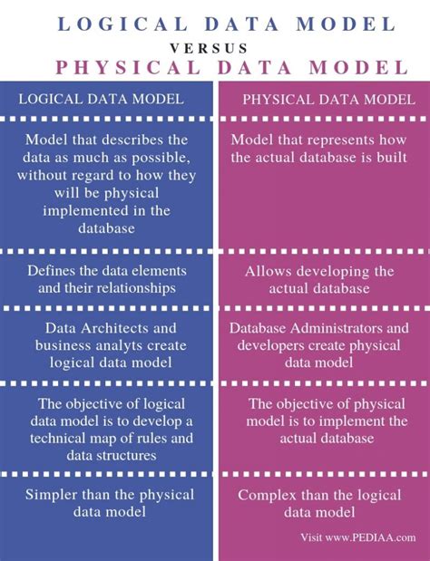 What Is The Difference Between Logical And Physical Data Model Pediaa
