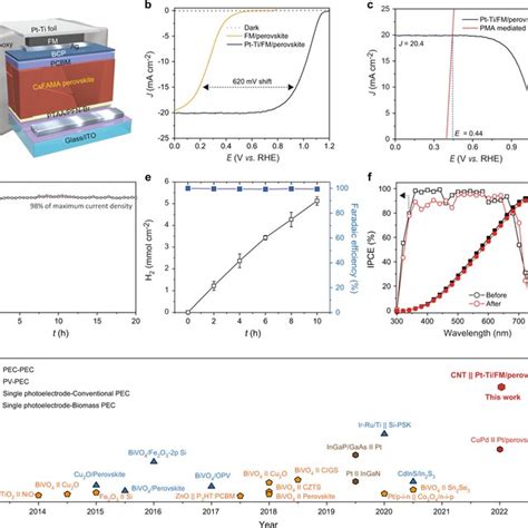 Schematic Illustration Of Biomass Pec System For Unassisted Solar Download Scientific Diagram