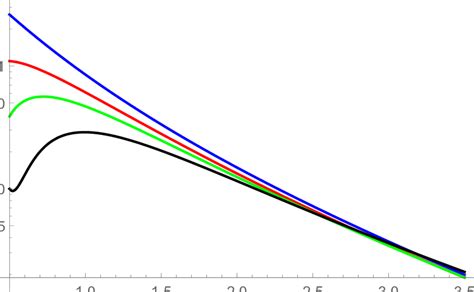 Differential Cross Section Dσdt In Units Of Nbgev 2 As A Function Of Download Scientific