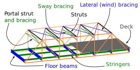 Different Types Of Bridges Structural Guide
