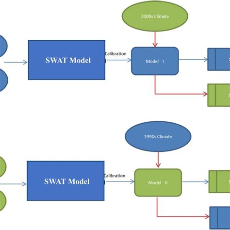 Schematic Of The Proposed Methodology And Scenario Generation Download Scientific Diagram