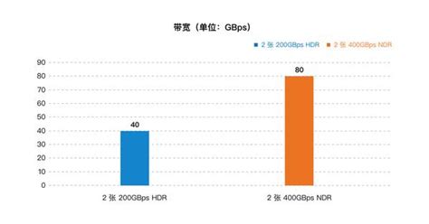 国内首发｜性能飙升100 焱融全闪存储成功适配 Infiniband 400gbps 网络 知乎