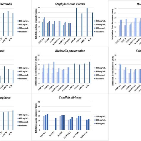 Antimicrobial Activity Of Extracts Of G Lucidum And Standard Reagents