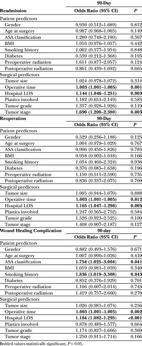 Univariate Analysis Of Risk Factors For Postoperative Complications