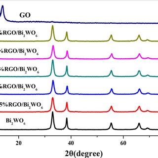 UVVis Diffuse Reflectance Spectra Of Bi2WO6 And RGO Bi2WO6 Composites