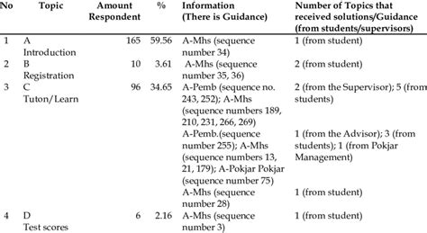 Recapitulation Per Topic In Terms Of The Number Of Respondents