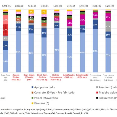 Stages Of Whole Building Life Cycle Assessment Wblca According With Download Scientific