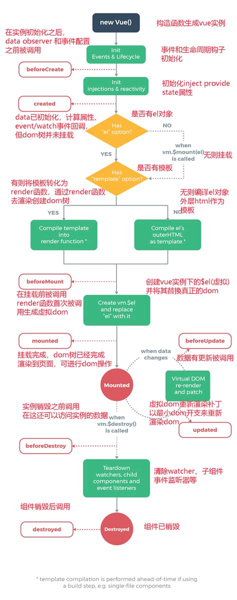 vue生命周期最详细解读 funkyou 博客园