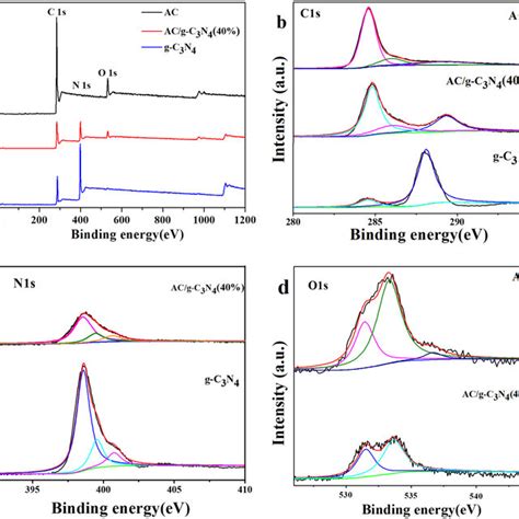Ft Ir Spectra Of Ac Acg C3n440 And G C3n4 Download Scientific