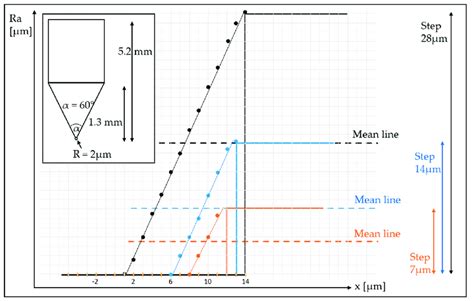 Stylus Method Surface Roughness Measurement At Nicholas Packard Blog