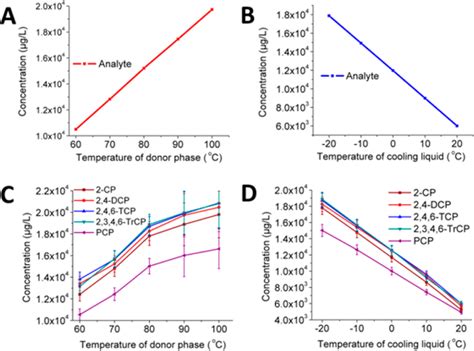 A Simulation For The Effect Of Donor Phase Temperature On Tg Hs Sdme