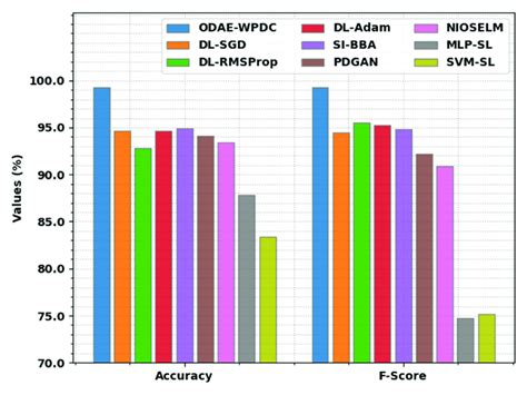 accu y and f score analysis of odae wpdc approach with existing