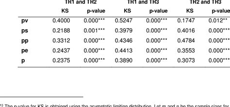 Ks Test For Equality Of Distribution Functions Results Download Table
