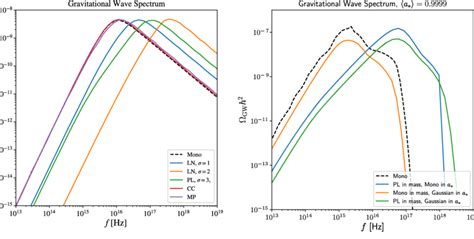 Gravitational Wave Spectrum Obtained From The Evaporation Of Gravitons Download Scientific