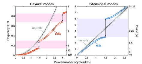 Spectrum Of Flexural And Extensional Wave Modes Left And Right Panels