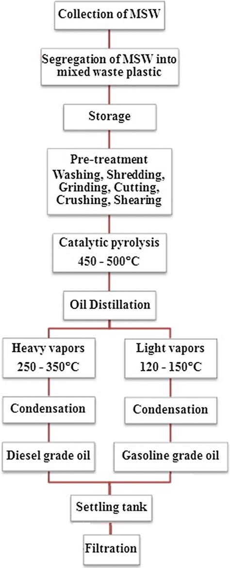 Lab Scale Waste Plastic Pyrolysis Oil Extraction Unit Damodharan Et Download Scientific