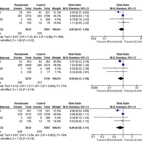 Meta Analytic Summary Through A Random Effect Model A Mortality Data Download Scientific