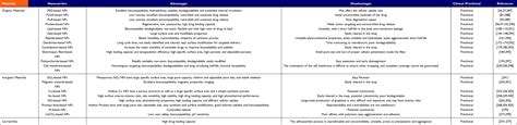 Advances In Antitumor Nano Drug Delivery Systems Of 10 Hydroxycamptoth