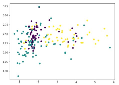 PCA主成分分析的可视化Python 知乎