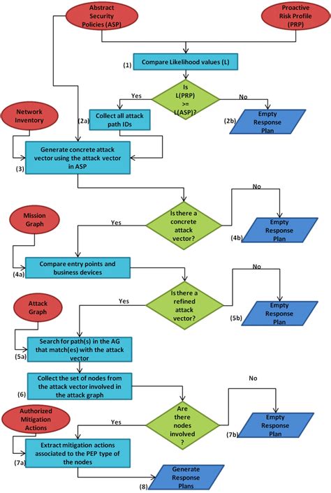 Workflow For Generating Potential Response Plans Download Scientific Diagram