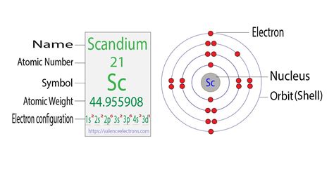 Full Electron Configuration Of Scandium
