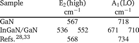 Raman Active Modes From As Grown Gan And Ingangan Nws For 266 Nm Uv