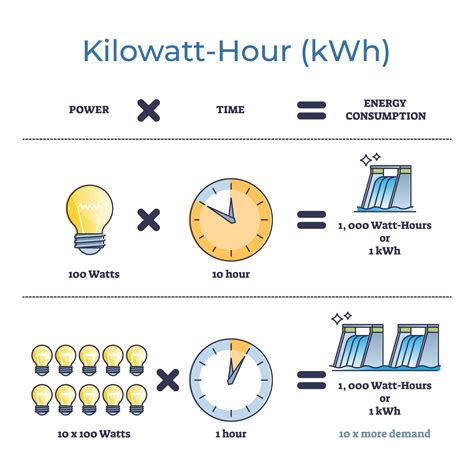 Kw เทียบกับ Kwh คืออะไรและแตกต่างกันอย่างไร
