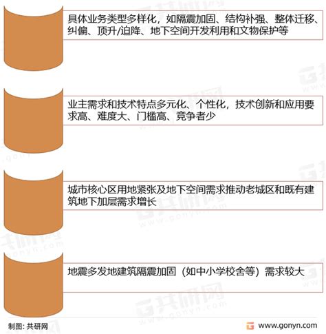 2022年中国既有建筑维护改造行业发展历程及市场特点分析[图] 知乎