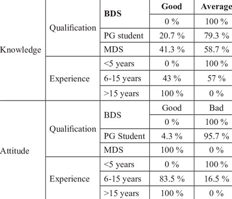 Kap Analysis Anova And Post Hoc Test Download Scientific Diagram