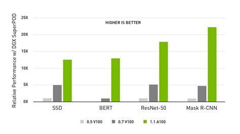 MLPerf AI Benchmarks NVIDIA